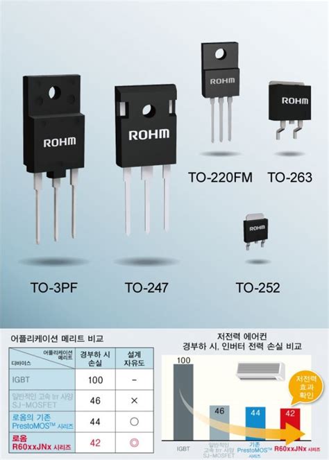 로옴 전력손실 줄인 최신 Mosfet 30종 출시 Zdnet Korea