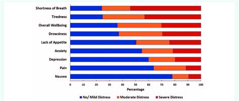 Edmonton Symptom Assessment Scale Symptom Distribution At Baseline Download Scientific Diagram