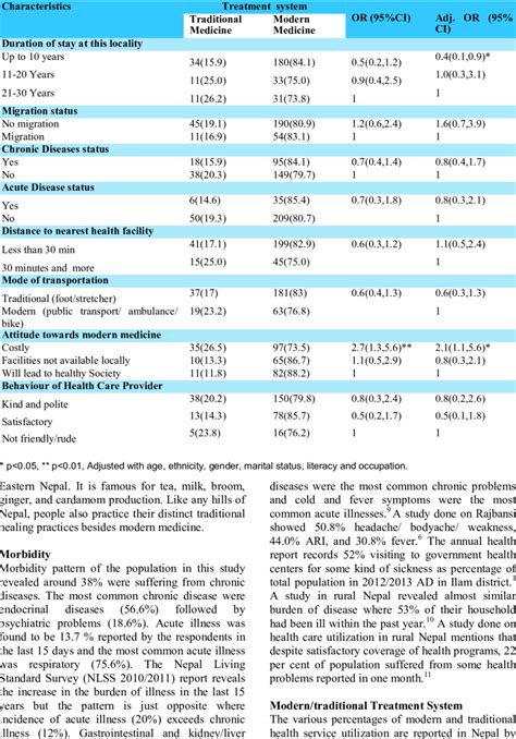 Association Of Mode Of Tr Eatment With Var Ious Var Iables Download Table