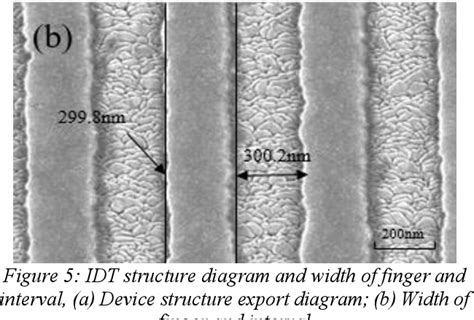 Idt Structure Optimization Design Based On Alnsi Substrate For Saw