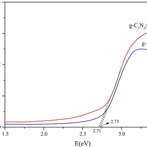 the calculated band gap values of g c3n4 and g c3n4 wo3 samples