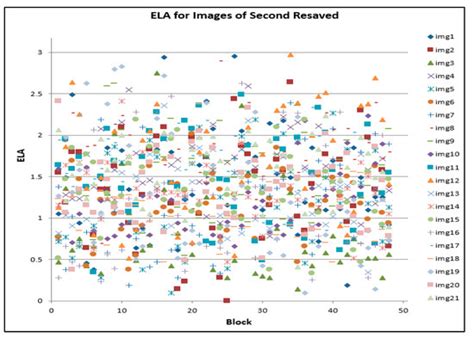 Error Level Analysis Technique For Identifying Jpeg Block Unique