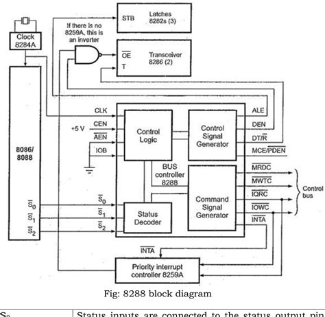 Figure 11 The 8086 Micro Processor Architecture