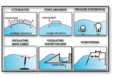 Wave Energy Converter Systems Concepts Download Scientific Diagram