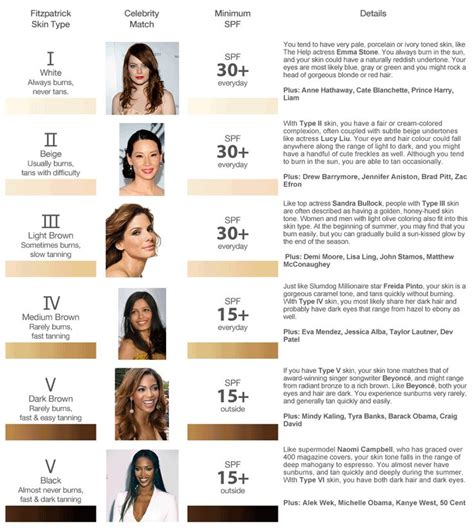 Fitzpatrick Scale With Known Celebs Skin Care Pinterest