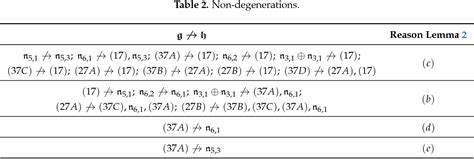 table 1 from the variety of 7 dimensional 2 step nilpotent lie algebras