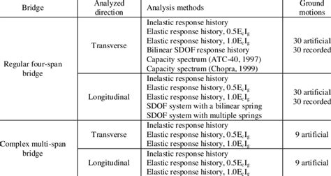 Applied Analysis Methods For Two Bridge Structures Download Table