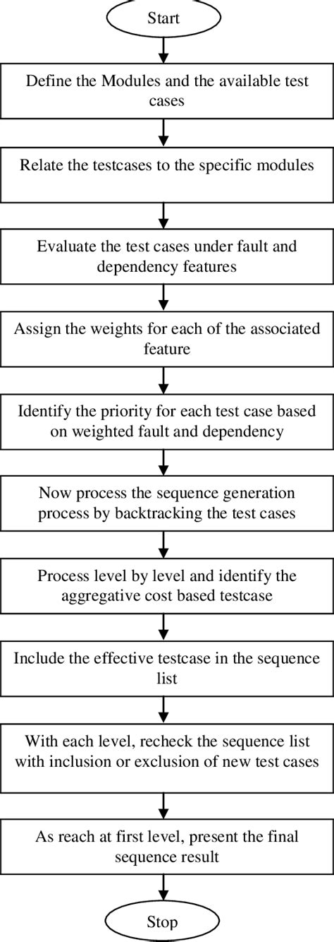 Figure 1 From Design Of Proposed Test Case Prioritization Model For