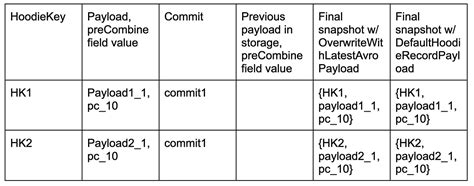 curious case of defaulthoodierecordpayload vs default payload class in