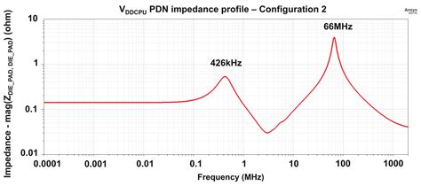 Characterization Of The Power Distribution Network For Commercialized
