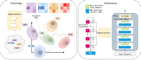 Multi Value A Framework For Cross Dialectal English Nlp