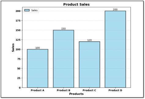 How To Plot Bar Charts In Matplotlib With Python