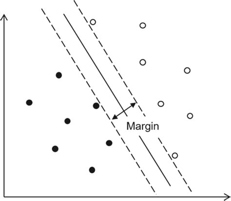 Illustration Of Linear Classifier In Two‐dimensional Feature Space