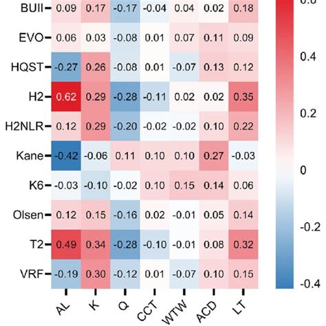 Heatmap Analysis Of The Correlations Between The Ocular Biometry