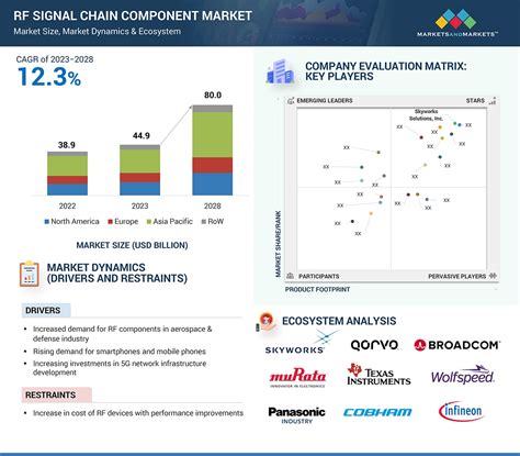 rf signal chain component market size share industry report 2032