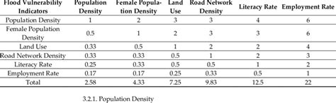 Comparison Matrix For Flood Vulnerability Indicators Download