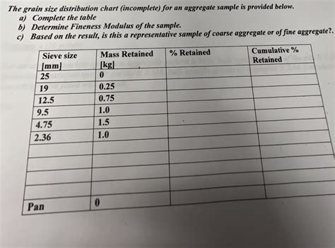 Solved The Grain Size Distribution Chart Incomplete For An
