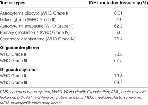 Frequency Of Idh1 Mutation In Various Tumors Download Table