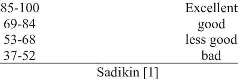 Validation Criteria Table Score Criteria Download Scientific Diagram