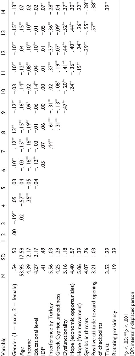 descriptive statistics and correlations between variables download