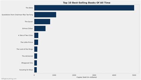 Top Selling Books Of All Time Top 10 Books Of All Time Puqrd