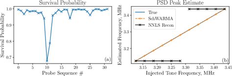 Figure 5 From Model Based Qubit Noise Spectroscopy Semantic Scholar