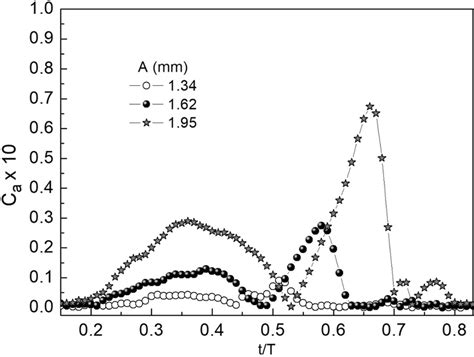 Calculation Of The Capillary Number Cadocumentclass 12pt Minimal