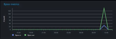 View Cluster And Node Metrics
