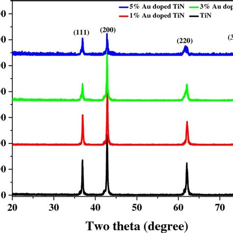 Xrd Patterns Of The Pure And Au Doped Tin Nanoparticles Download