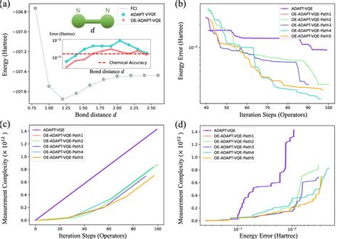 Numerical Results On Nitrogen Molecule In The Sto 3 G Basis A Ground