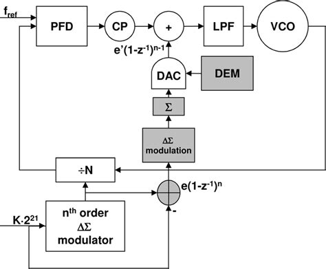 conventional mismatch shaping dac download scientific diagram