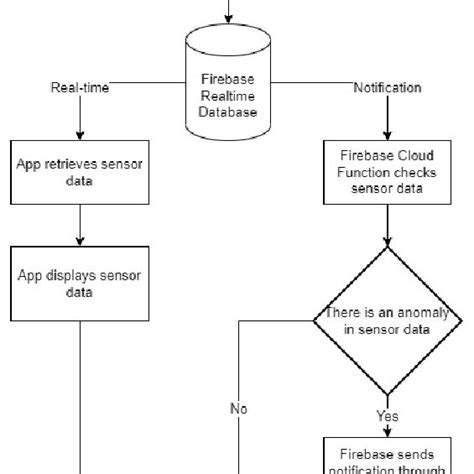 Android App System Flow Chart Figure 5 Shows The System Flow On The