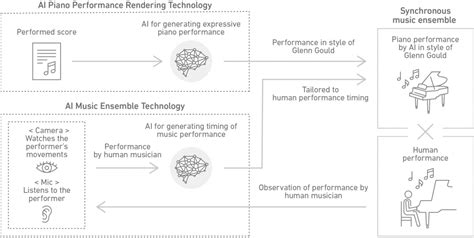 Research And Development AI Performance Expression Rendering Technology Yamaha Corporation