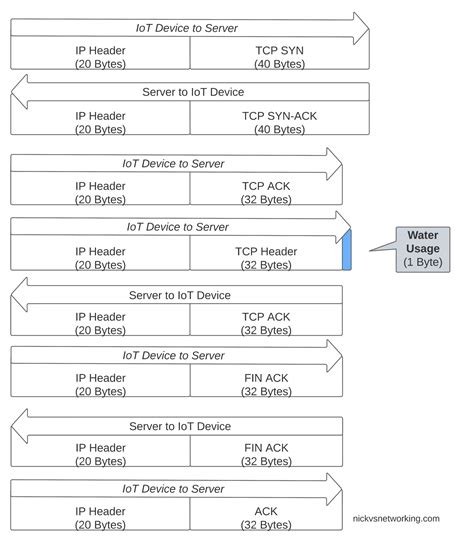 Nb Iot Nidd Basics Nick Vs Networking