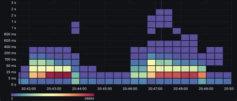 kubernetes api performance metrics examples and best practices