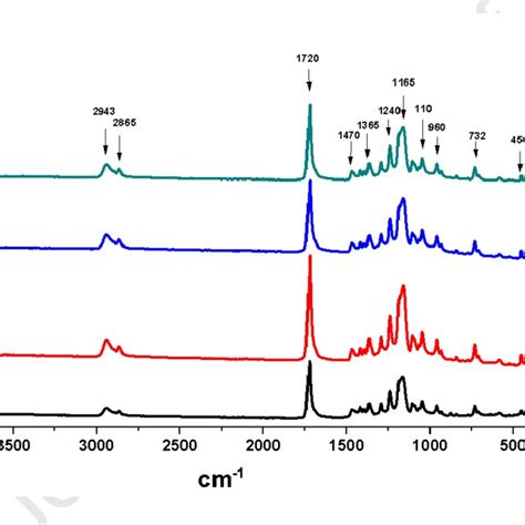 Identification Of Functional Groups Present In The Polymer Membranes Download Scientific