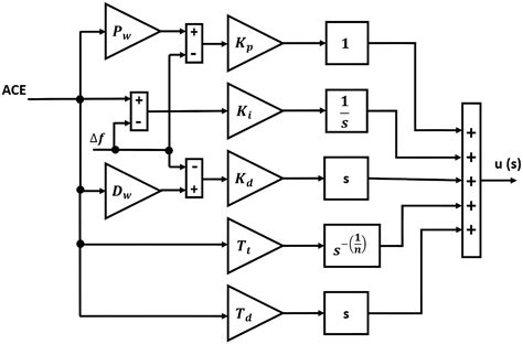 2dof pid td a new hybrid control approach of load frequency control in