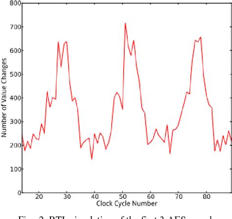 Figure 1 From Differential Power Analysis Simulated Versus