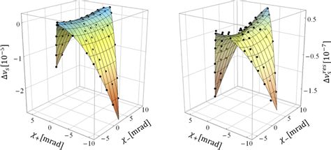 Left Panel Map 2 Shows The Results Of The Measurement Of Spin Tune