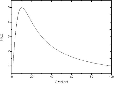 Figure 1 From Threshold Estimation Based On Perona Malik Model