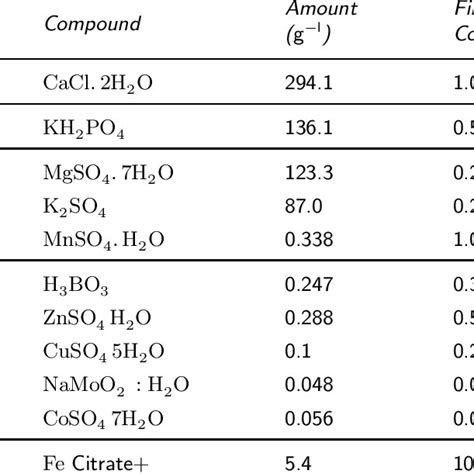 Nitrogen Free Nutrient Solution Source Beck Et Al 1993 Download