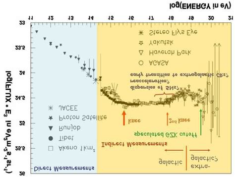 The All Particle Spectrum Of Cosmic Rays Obtained By Several Download Scientific Diagram