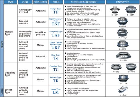 Technical Overview Of The Torquelimiter Torque Limiter Sankyo