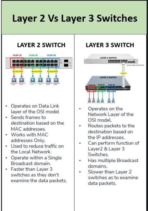 📘 Layer 2 Switch Vs Layer 3 Switch 🔹 1 Layer 2 Switch Definition A