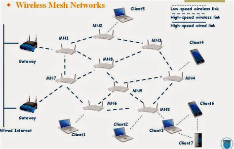 What Is Wireless Mesh Network And What Are The Advantages Of This Network All About Android