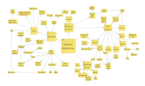 Concept Mapping Imindq