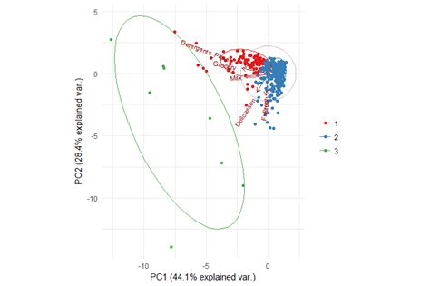 Clustering With R Minimatech