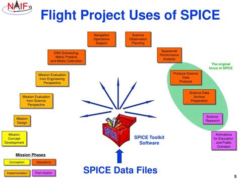 Ppt The Naif Node Pdsmc Report Addresses Both Naif Node And Core Spice Development Powerpoint
