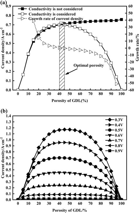 The Relationship Between Gdl Porosity And Current Density A With Or Download Scientific