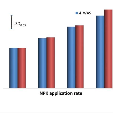 Interaction Effects Of Npk Application And Time Of Defoliation On Plant